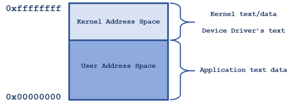 What Are POSIX Processes and Virtual Memory?